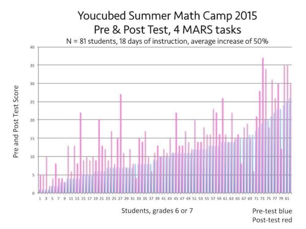 Mindset Mathematics Summer Camps - YouCubed