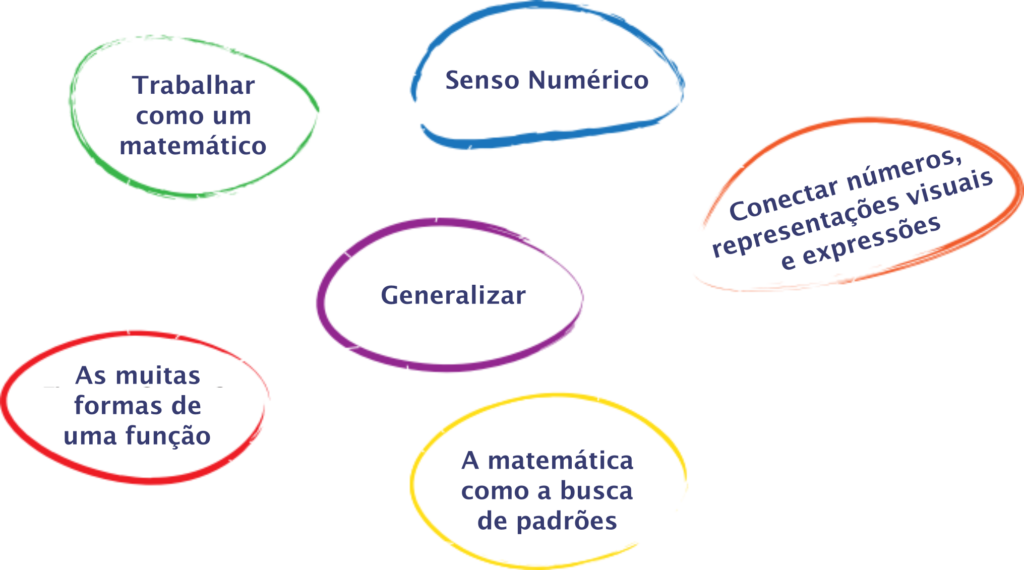 Mentalidade Matemática - Álgebra - YouCubed